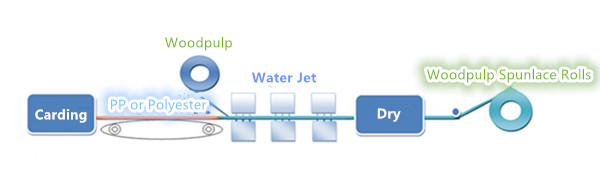 What is Spunlace non woven? A complete details about spunlace process ...